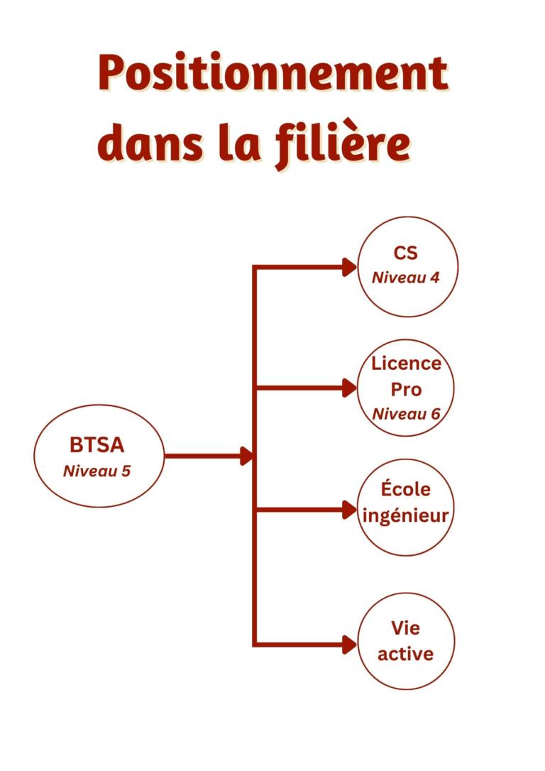 BTSA ACS'AGRI - AgriCampus Laval